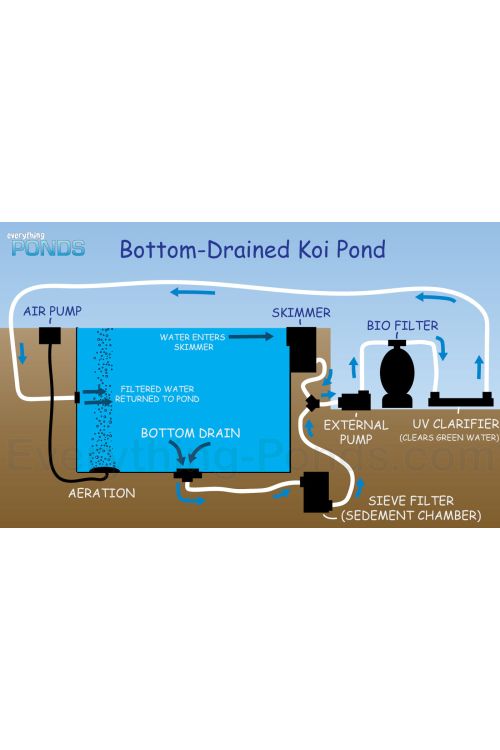 Koi Pond Bottom Drain Plans Construction Of Gravity Fed Koi Pond
