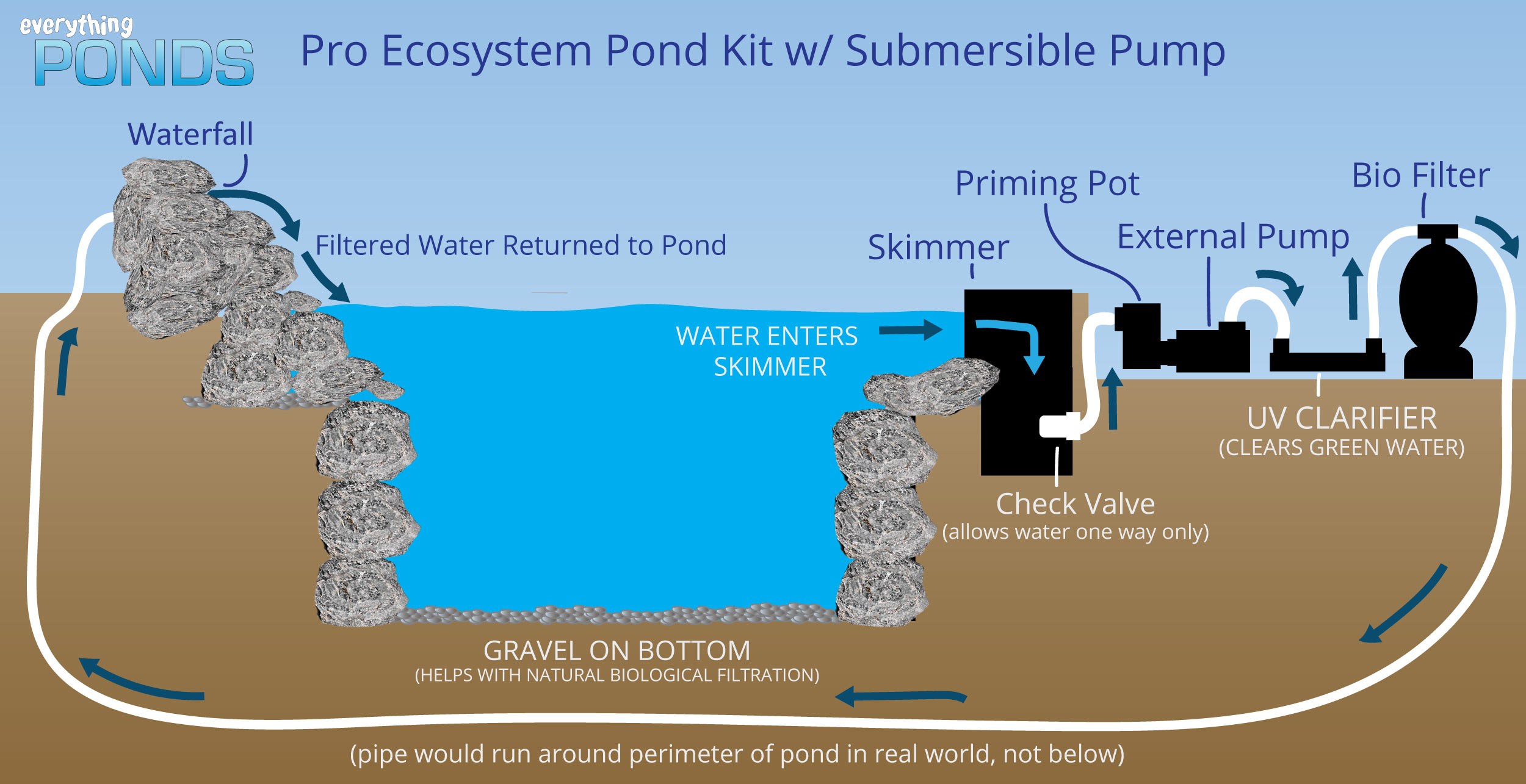 Pro Ecosystem Pond Kit w/ External Pump, 2' Falls, 1500 gph