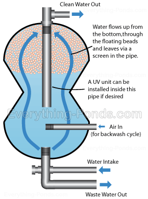 Improving Water Quality with a Biological Pond Filter - Everything ...